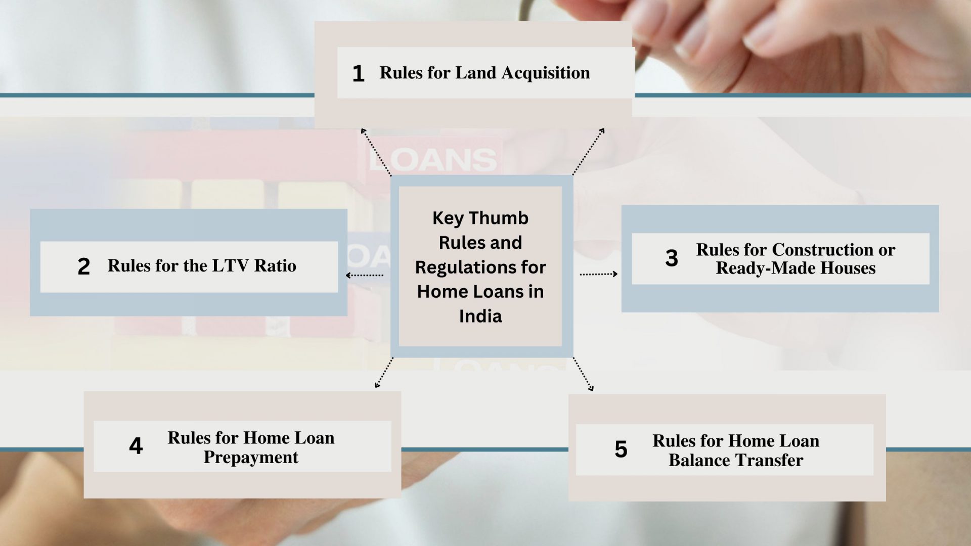 Key Thumb Rules and Regulations for Home Loans in India | Mind Setters